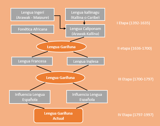 La Etnohistoria de la lengua garífuna – Garínagu